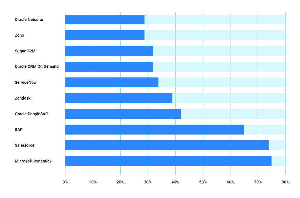 Dynamics 365 CRM vs Salesforce Comparison Stats