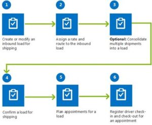 Dynamics 365 for transportation | Sustainable Success