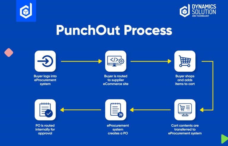 eProcurement Software Services | A Complete Guide