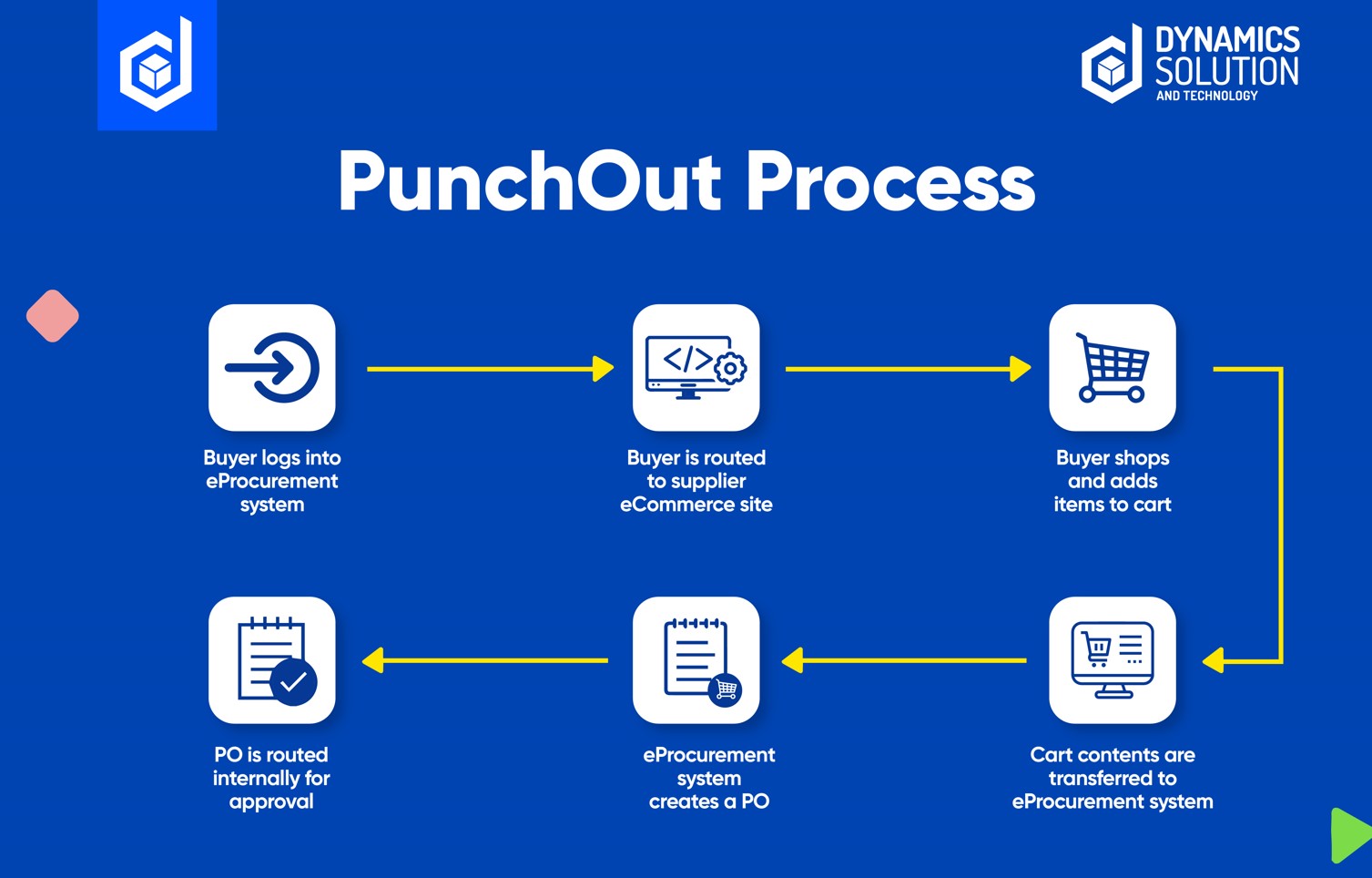 eProcurement Software Services | A Complete Guide eProcurement Software Services | A Complete Guide
