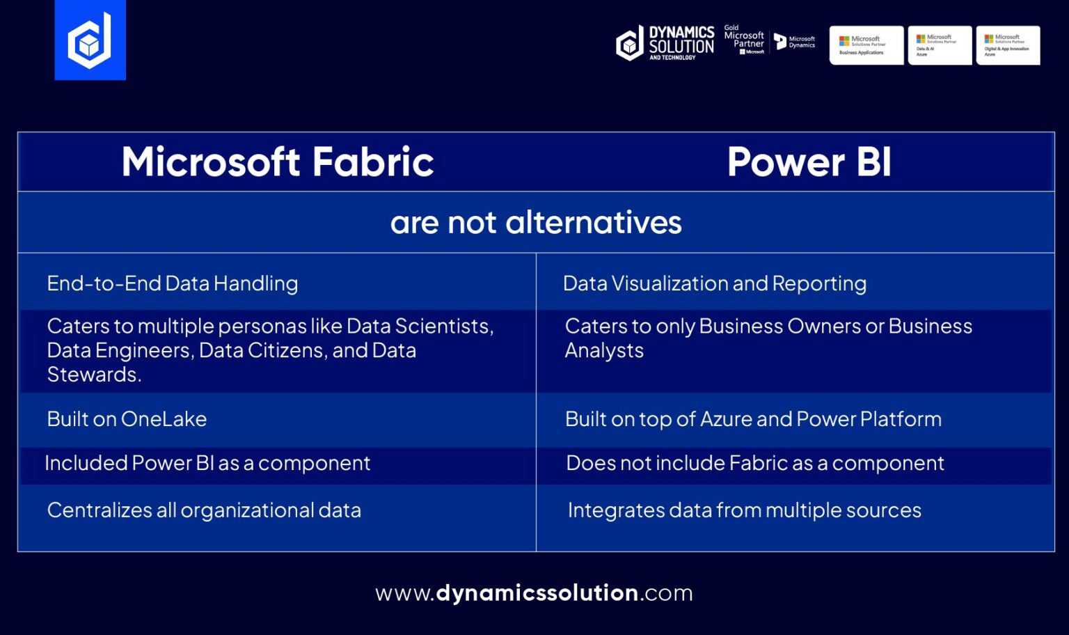 Power BI and Microsoft Fabric | Comparison Power BI and Microsoft Fabric | Comparison