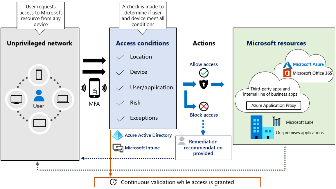 Microsoft Security | Defence in the Cyber Battleground
